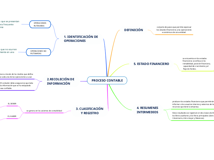 PROCESO CONTABLE - Mind Map